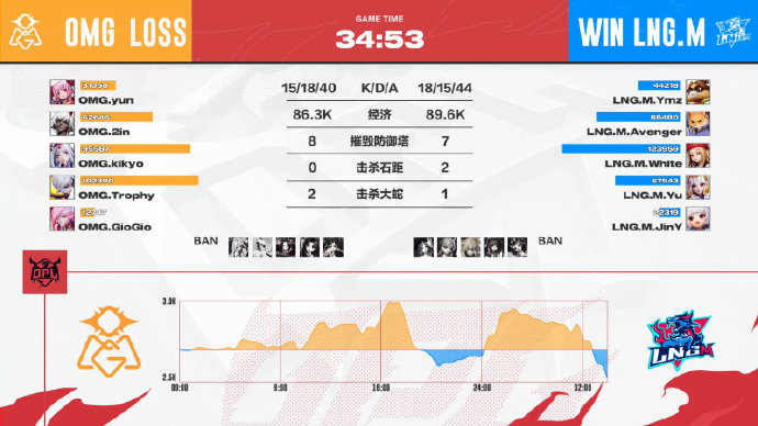 让二追三！OMG大战LNG.M复仇成功，Aster打破心魔战胜LF_资讯_360游戏